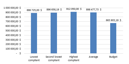 Bid Comparison – Aidi
